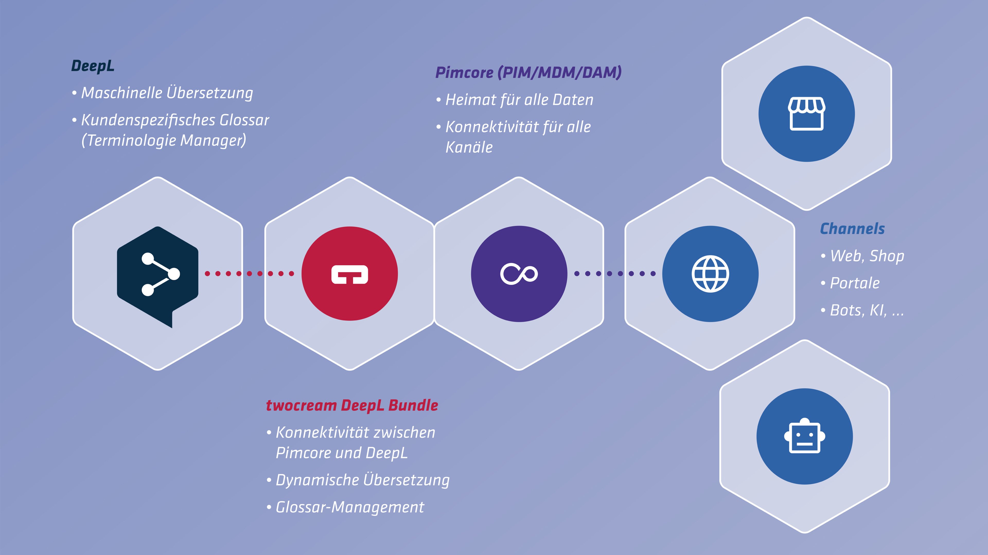 Translation Management with Pimcore and DeepL