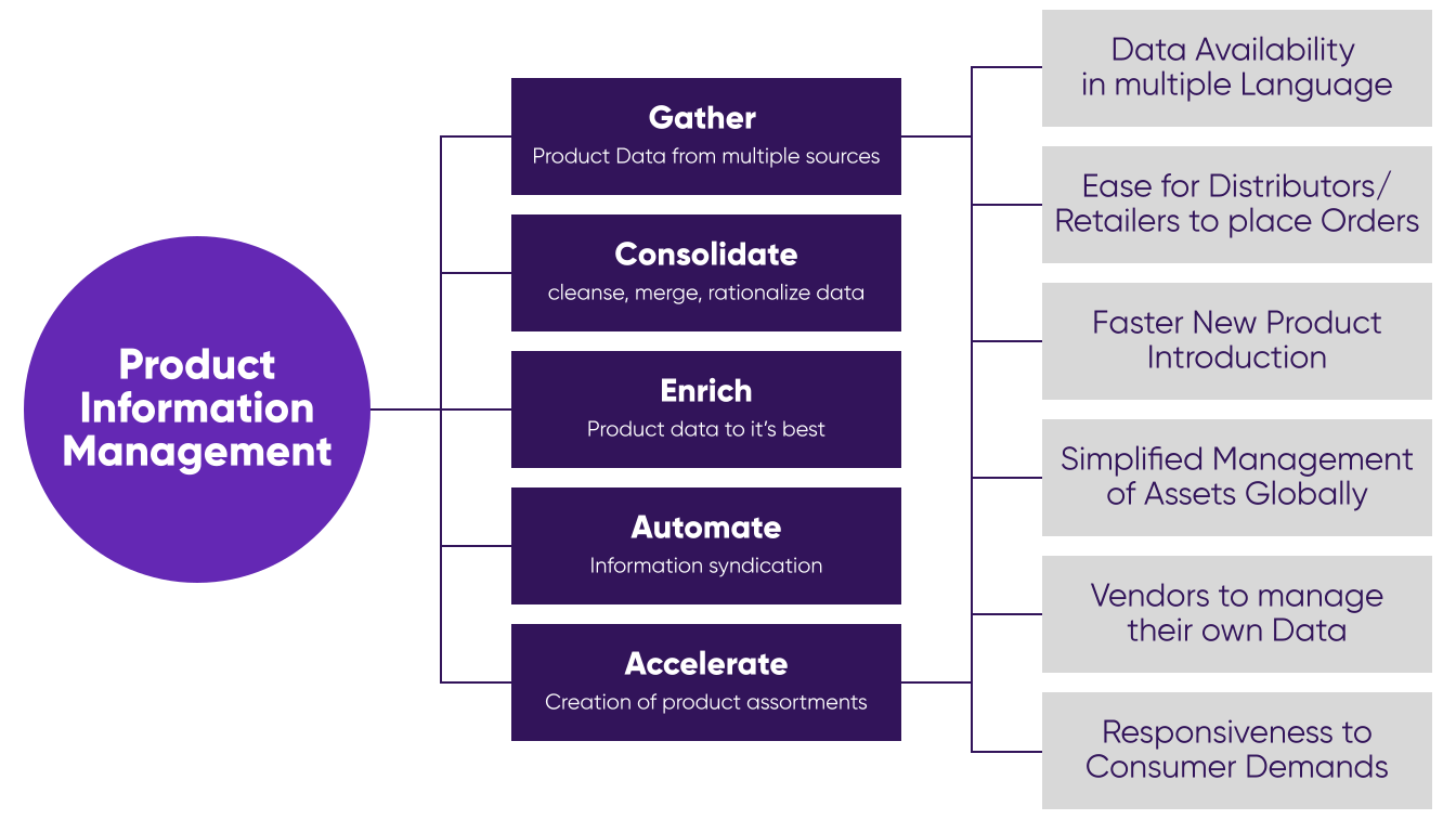 PIM vs CMS- Key Capability Comparison for Digital Commerce