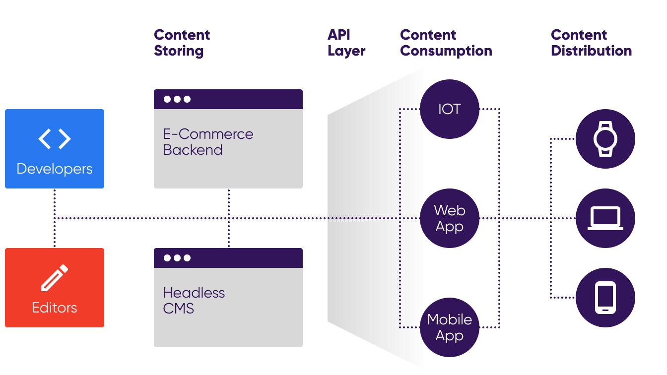 PIM vs CMS- Key Capability Comparison for Digital Commerce