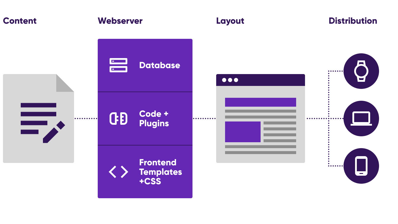PIM vs CMS- Key Capability Comparison for Digital Commerce