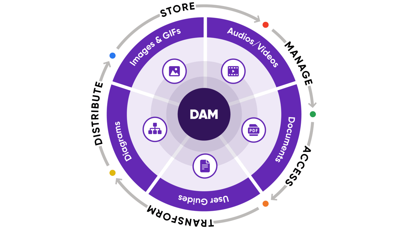 Digital Asset Management Implementation Best Practices