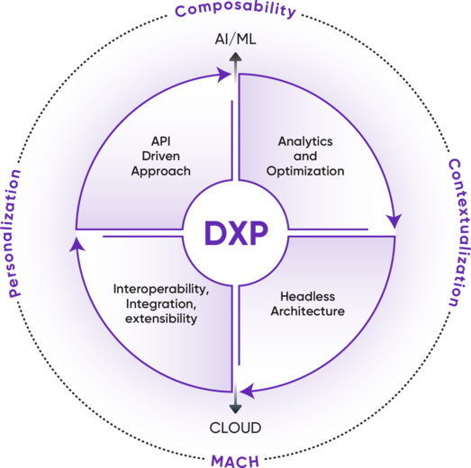 What is Digital Experience Platforms (DXP) - Pimcore.com