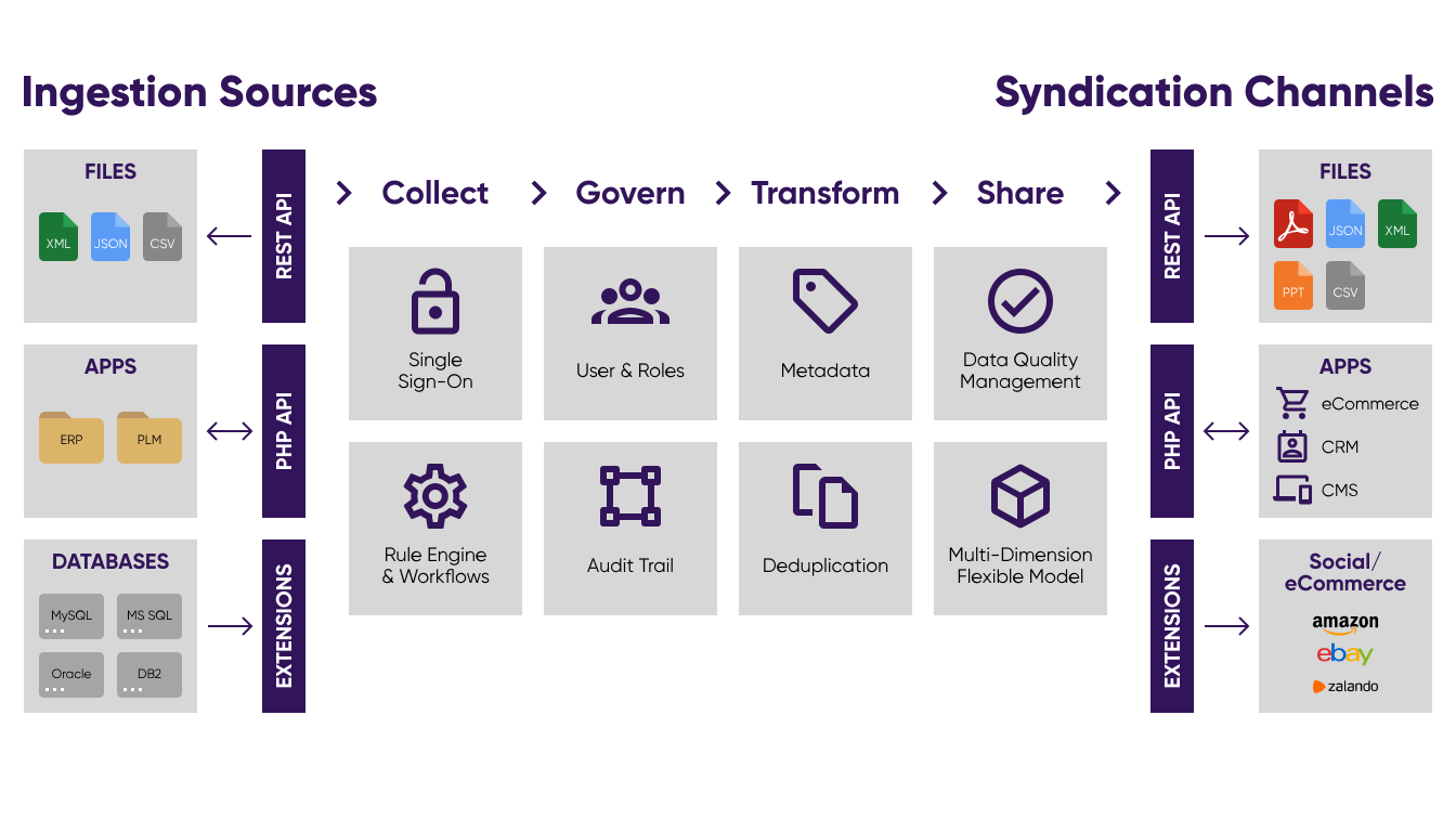 PIM vs CMS- Key Capability Comparison for Digital Commerce