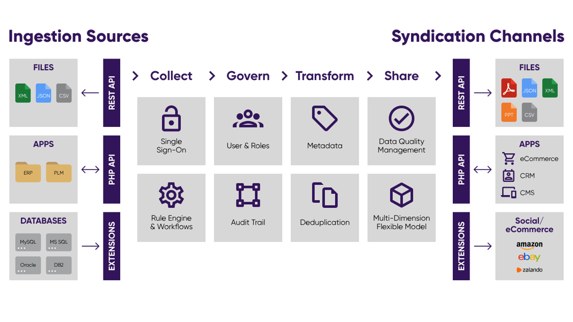 PIM vs CMS- Key Capability Comparison for Digital Commerce