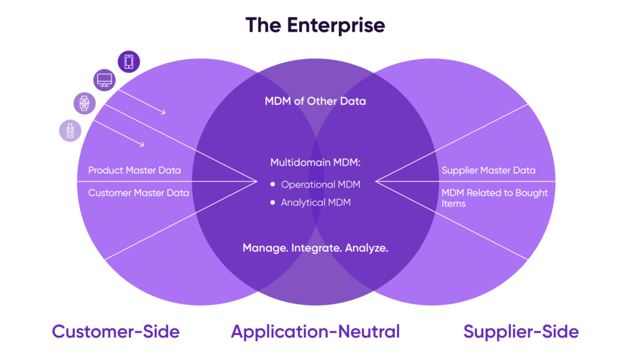 Master Data Management Implementation Styles Guide - Pimcore