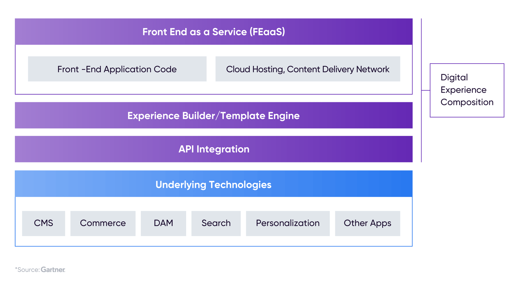 How to use Headless Approach In Digital Experience Composition - Pimcore