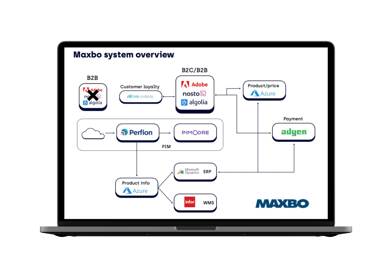 Maxbo Case Study - Pimcore Customer Success Story