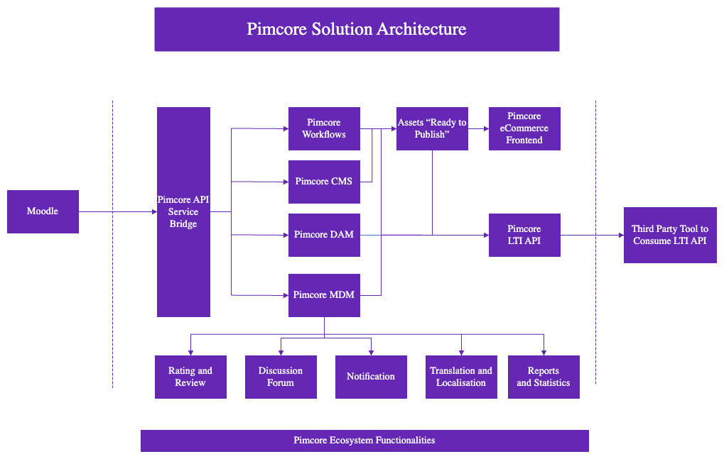 Pimcore Learning Management Solution (LMS) with eCommerce