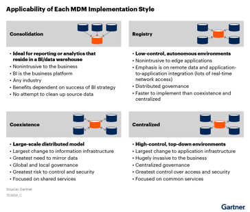 Master Data Management Implementation Styles Guide - Pimcore