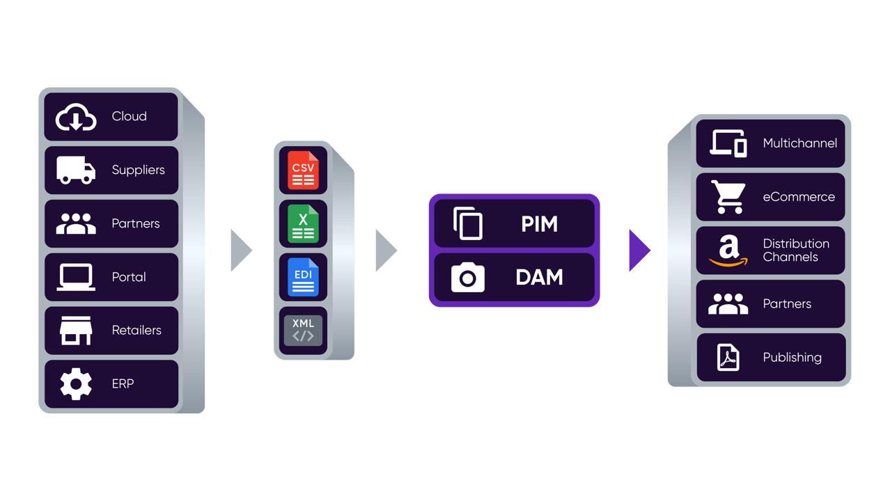 PIM Integration Best Practices: Buy Side vs Sell Side - Pimcore