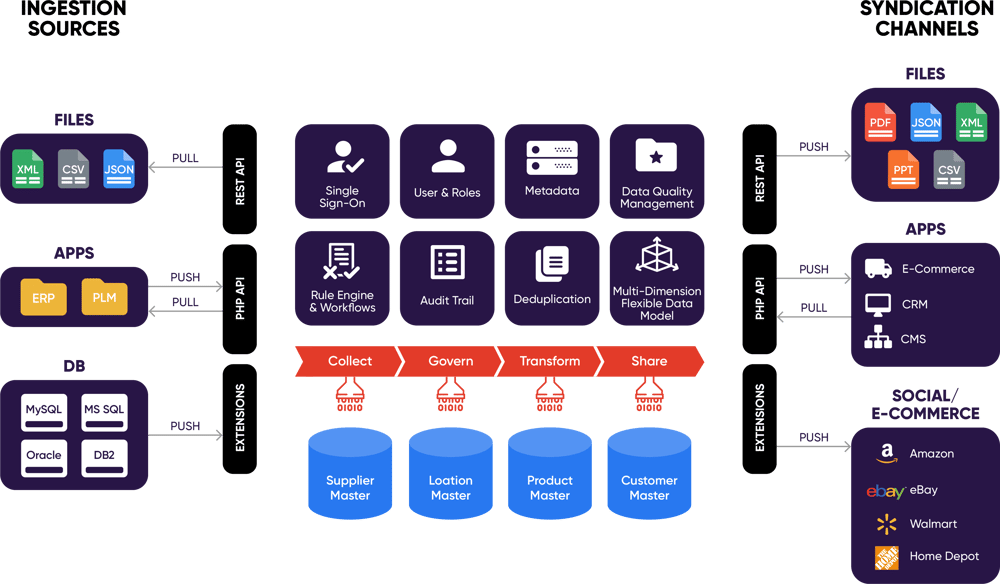 How PIM Helps You Maximize Your Business Results - Pimcore