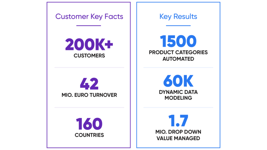 Product Catalog Management— Must for Retail & eCommerce