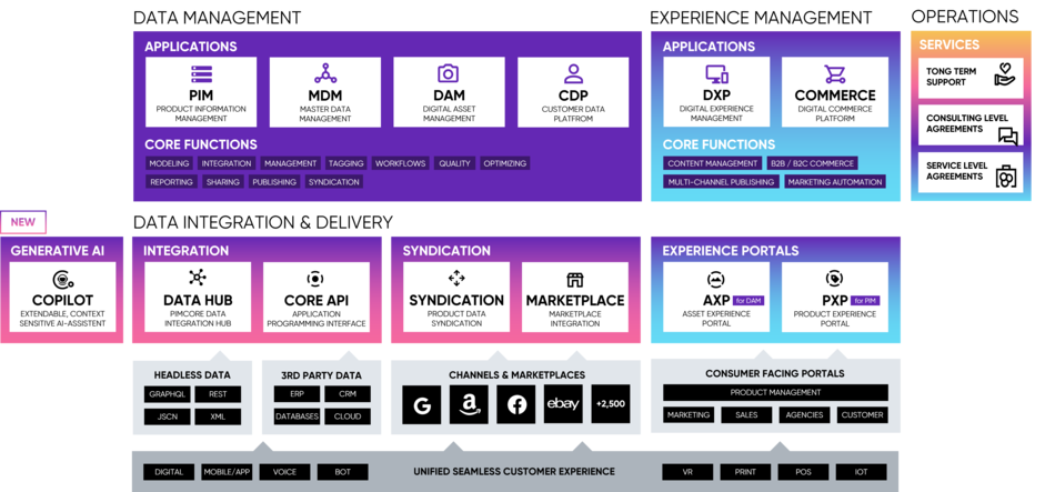 The Pimcore Enterprise Edition: A Complete Guide - Pimcore