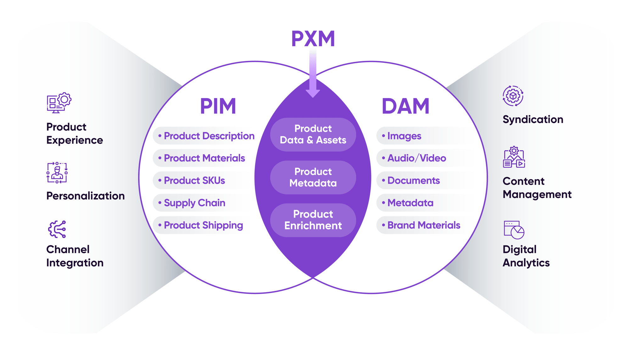 DAM vs. PIM vs. PXM: How Do They Impact Customer Experience?