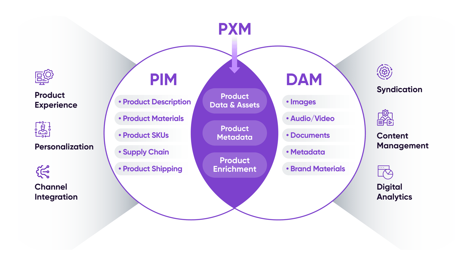 DAM vs. PIM vs. PXM: How Do They Impact Customer Experience?