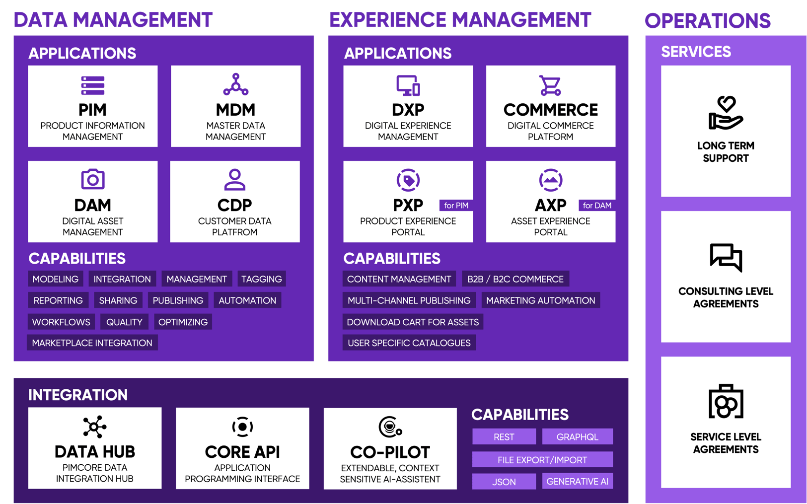 Platform Überblick | Pimcore