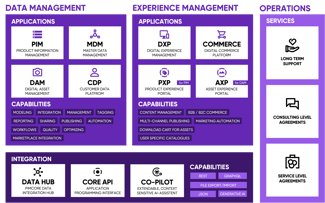 Platform Overview | Pimcore