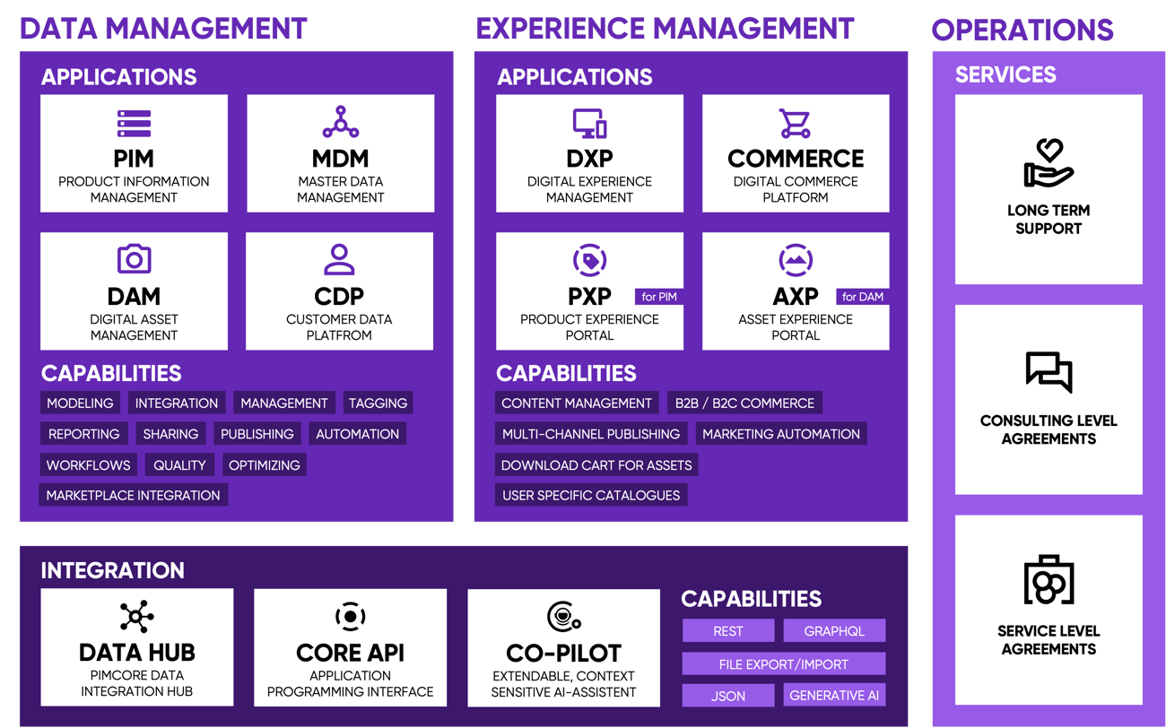 Platform Overview | Pimcore